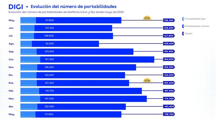 DIGI registra más de 776.000 portabilidades hasta mayo, un 16% más que ...