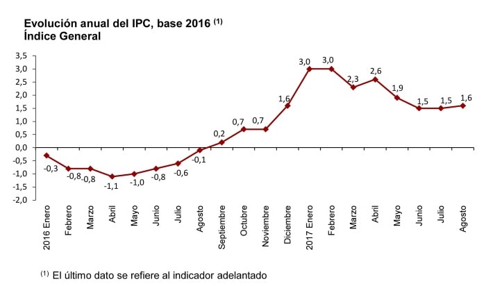 El indicador adelantado del IPC sitúa su variación anual en el 1,6% en ...